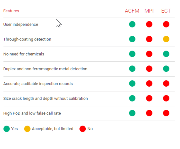 Alternating Current Field Measurement (ACFM®) | Eddyfi
