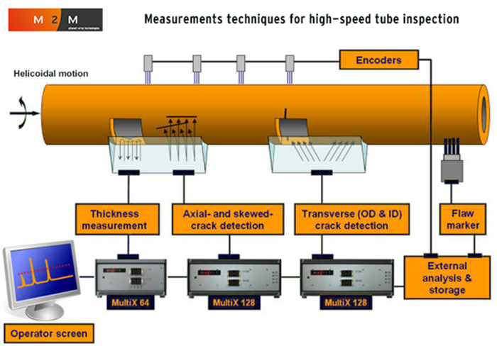 Tube inspection using massively parallel systems | Eddyfi